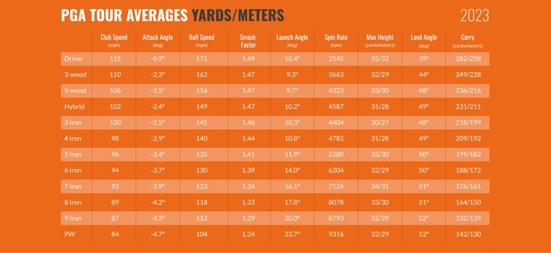 New PGA & LPGA Tour Averages | Trackman Insights 2024